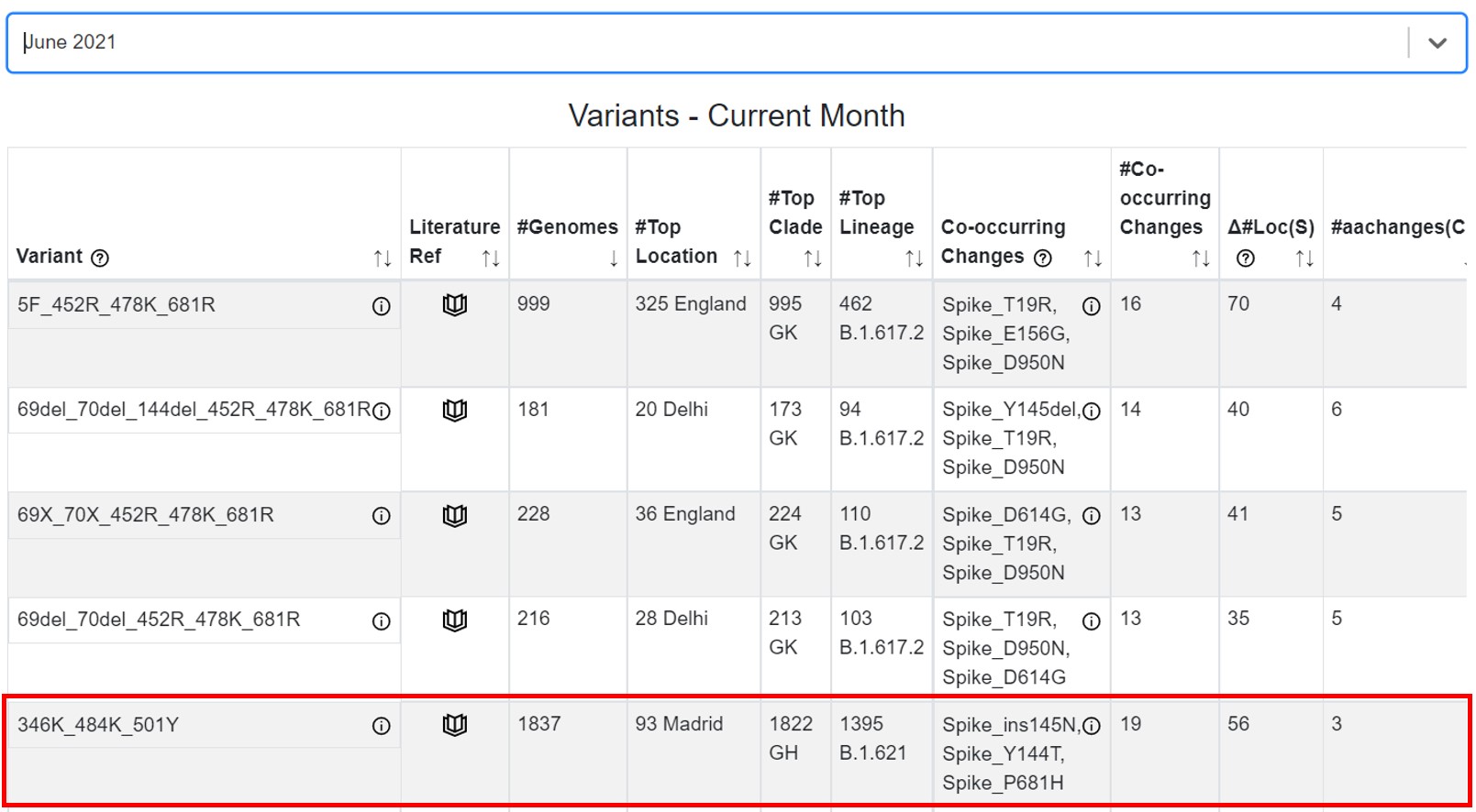 GISAID - Data quality control procedures and B.1.621 (Mu) monitoring